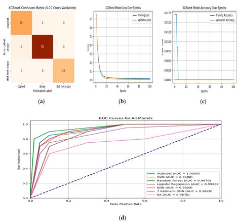 Cheating Detection In Online Exams Using Deep Learning And Machine Learning
