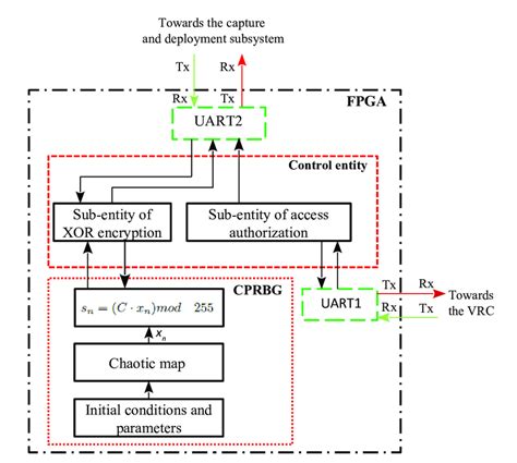 Block Diagram Of The Main Control Subsystem Implemented In Fpga Spartan