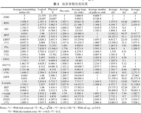 Table 1 From A Survey Of Proximity Graphs In Wireless Networks Semantic Scholar