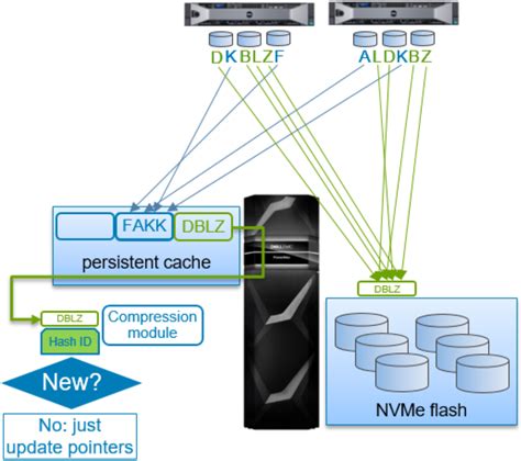 appendix iii overview of powermax compression and deduplication