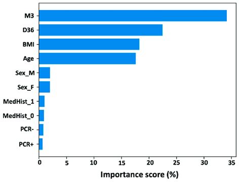 Importance Scores For The Feature Parameters Of The Subjects