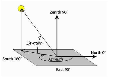 What Are The Azimuth And Elevation Of A Satellite Zivo Nix Blog