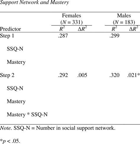 hierarchical multiple regression analyses predicting depression from