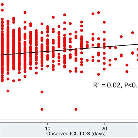 Pdf Validating The Apache Iv Score In Predicting Length Of Stay In The Intensive Care Unit