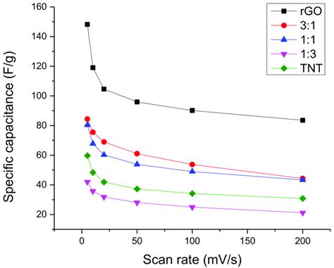 Specific Capacitance Variation With Scan Rate Of Rgotio 2 Composites Download Scientific Diagram