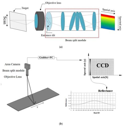 Sensors Special Issue Hyperspectral Imaging Hsi Sensing And Analysis
