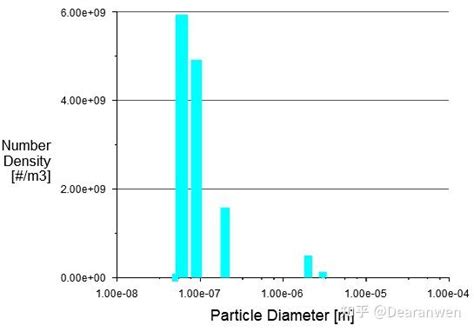 六十五、fluent Pbm模型后处理 知乎