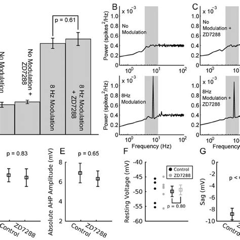 O Lm Cell Spikes Phase Lock To Frequency Modulated Artificial Synaptic