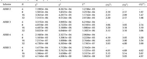 Table 1 From Well Balanced High Order Numerical Schemes For One