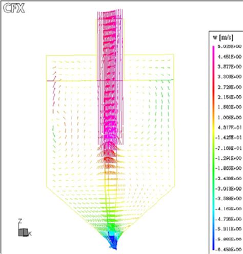 Velocity Field In The Simulation 2 Cyclone Download Scientific Diagram