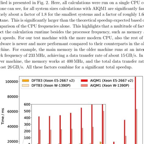 runtimes of dftb3 and aiqm1 models implemented in scine sparrow for