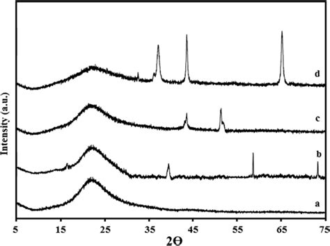 Xrd Analysis For Synthesized Catalysts A Pristine Sio2 B Tungsten