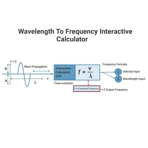 Wavelength To Frequency Interactive Calculator Firgelli