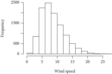 Preliminary Analysis A Histogram B Mean Excess Plot C