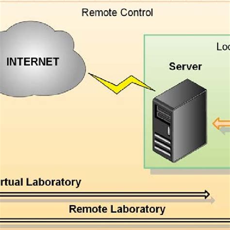 remote laboratory architecture download scientific diagram