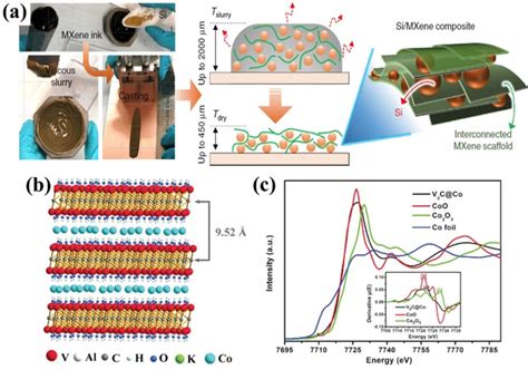 A Fabrication Of Composite Electrodes Reproduced With Download