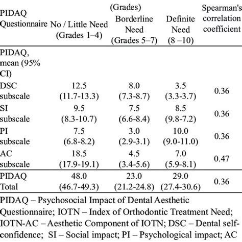 Comparison Of Pidaq Scores And Ac Grades Of Iotn Download Scientific Diagram