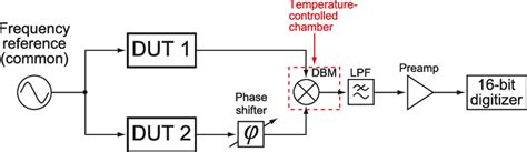 Schematic Diagram Of Our Experimental Setup For Phase Noise