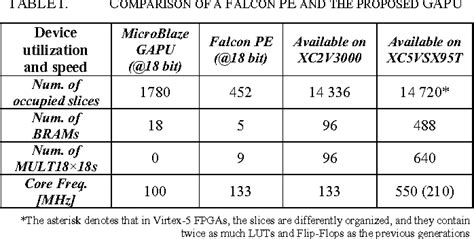 Table I From Fpga Based Emulated Digital Cnn Um Implementation With Gapu Semantic Scholar