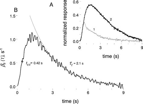 Finding Flash Induced Pde Activity From Photoresponse Recorded In