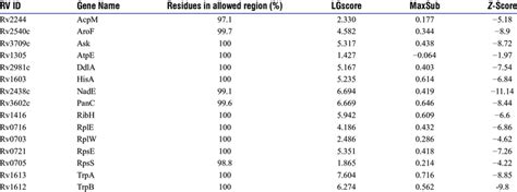 Protein Quality Analysis Results Obtained Using Prosa Web Proq And