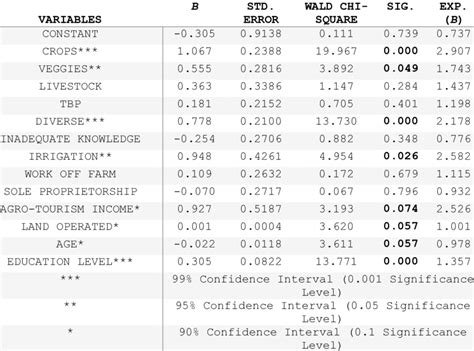 Parameter Estimates Of The Negative Binomial Regression And