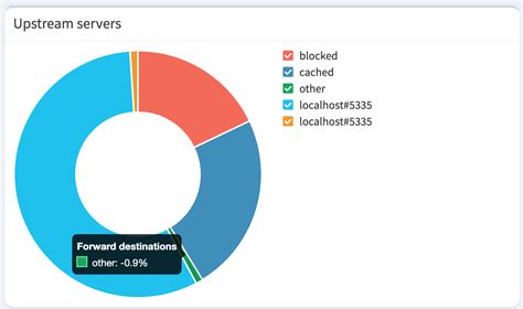 Negative Percentage In Forward Destination Pie Chart · Issue 1321 · Pi