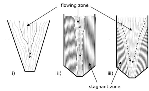 Principal Discharge Hopper Powder Flow A Flow Regime Mass Flow I Download Scientific