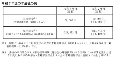 【年金増額が決定】2025年度は厚生年金＆国民年金が＋1 9％！支給開始はいつから？年金のよくある質問も徹底解説 2025年度の老齢年金は3年連続でプラス改定へ。前年度比＋1 9％の増額はいつ