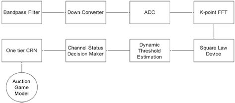Energy Detector Model With Automatic Threshold Estimation For Optimized Download Scientific