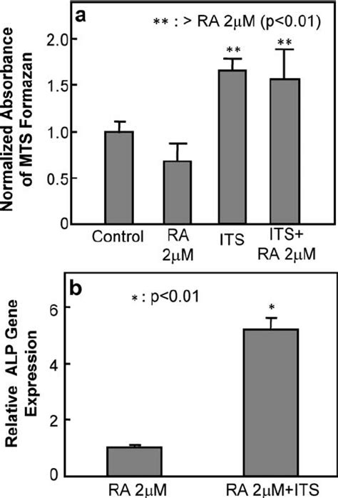 comparison of cell proliferation a alp activity b alp gene