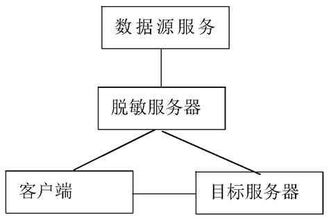 Data Desensitization Method Based On Authentication And Biological