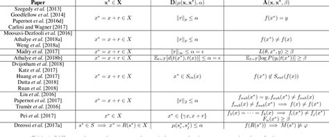 table 1 from a formalization of robustness for deep neural networks