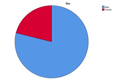 The Pie Chart Showing Gender Distribution In Percent In Inguinal Hernia