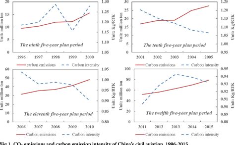 Figure 1 From What Drives The Decoupling Progress Of Chinas Civil Aviation Transportation