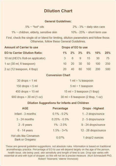 Eo Dilution Chart Artofit
