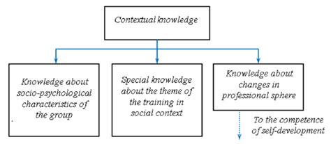 Model Of Contextual Knowledge Download Scientific Diagram