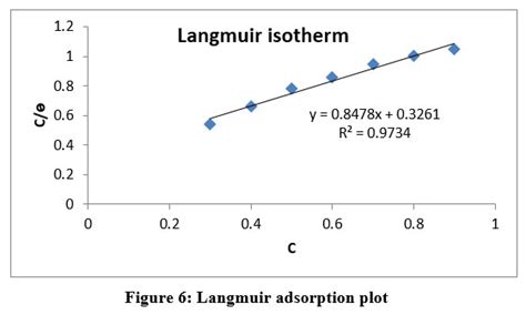 Corrosion Inhibition Activity Of Isolated Flavonoid From Andrographis