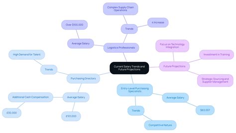 Understanding Procurement And Supply Chain Management Salary Structures