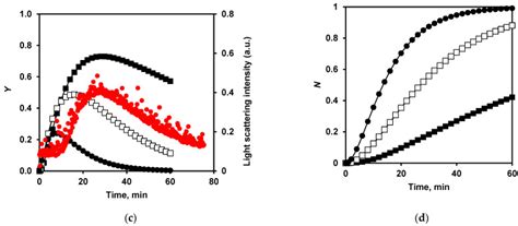 Proteolysis Of Micellar β Casein By Trypsin Secondary Structure Characterization And Kinetic