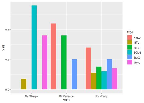 R Ggplot2 3 Side By Side Histogram Plots Stack Overflow