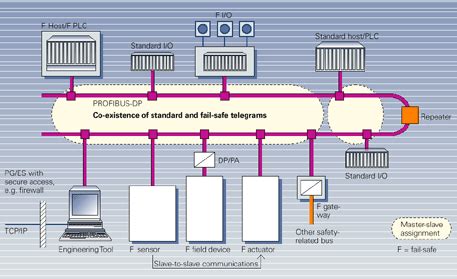 Siemens Safety Integrated PROFIsafe