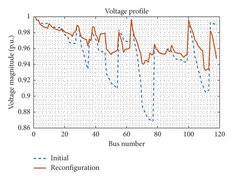 Voltage Profile For The 119 Bus System Before And After Reconfiguration Download Scientific