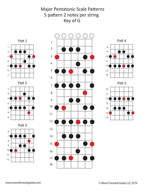 Pentatonic Scales Guitar Pdf Scale Music Music Technology