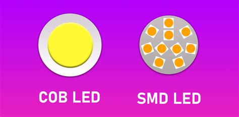 What Is A COB Light Usage Advantages Explained