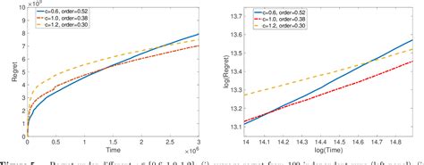 Figure 1 From Online Learning And Optimization For Queues With Unknown Arrival Rate And Service