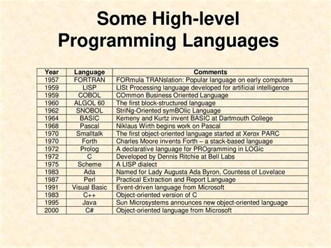 Programming Languages Ppt Download