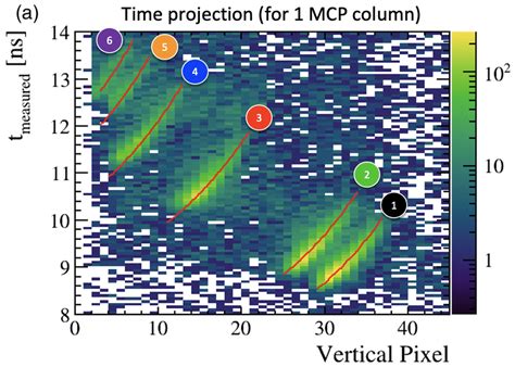 A The Distribution Of Photon Arrival Times As A Function Of The
