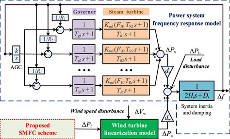 Power System Frequency Response Model With Wts Participating In Frs