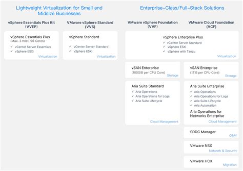 The Ultimate Guide To Cope With Vmware S Simplified Portfolio And